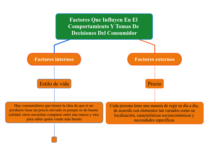 Factores Que Influyen En El Comportamiento...- Mind Map Factores Que Influyen En El Comportamiento...- Mind Map